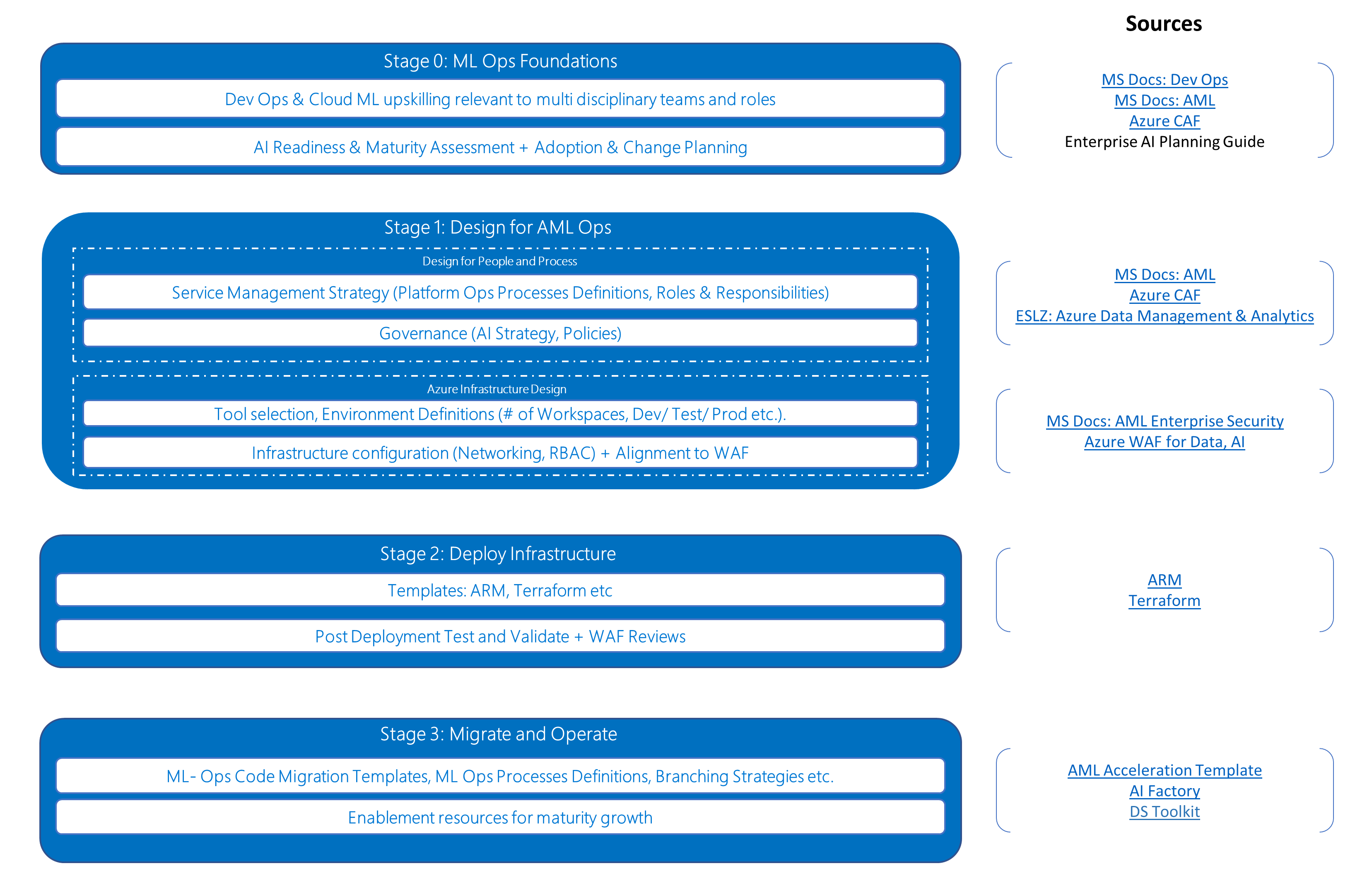 Azure Ml Ops Accelerator · Azure Ml Ops Project Accelerator